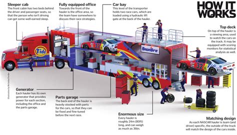 Nascar Haulers How Do These 18 Wheelers Transport Race Cars And More How It Works