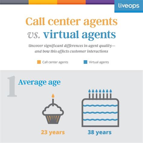 Virtual Agents Vs Call Center Agents Pdf