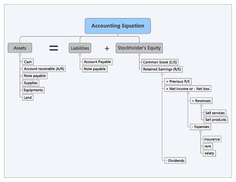 Secureict Accounting Equation