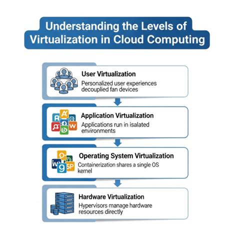 Understanding The Levels Of Virtualization In Cloud Computing Learn Loner