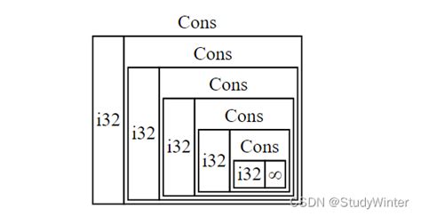 【rust】rust学习 第十五章智能指针 rust 指针 csdn博客