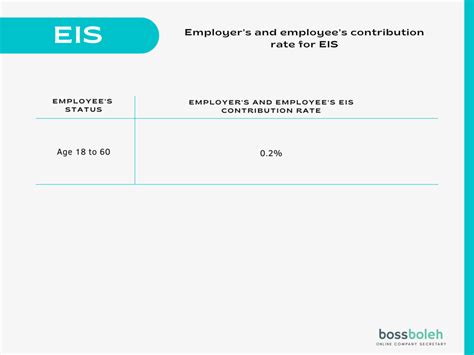 Boss Boleh Contribution On Epf Socso And Eis In Malaysia As An Employer