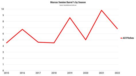 Marcus Semiens First Year As A Ranger By Ryan Monsevalles Medium