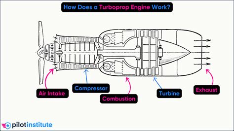 Piston Vs Turboprop Whats The Difference Pilot Institute