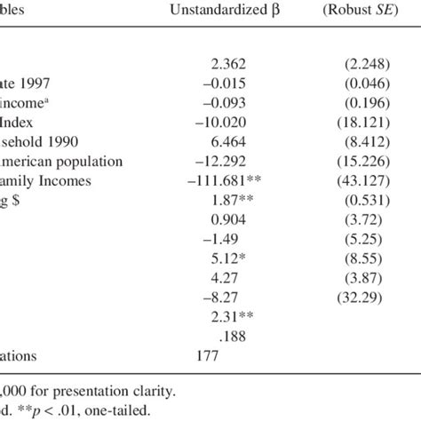 Regression Results With Robust Standard Errors Dependent Variable