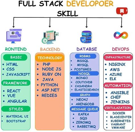 Full Stack Developer Skills