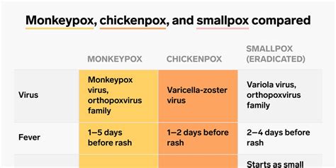 Monkeypox Symptoms Compared To Smallpox And Chickenpox