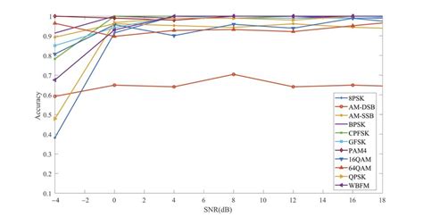 A Novel Automatic Modulation Classification Method Using Attention