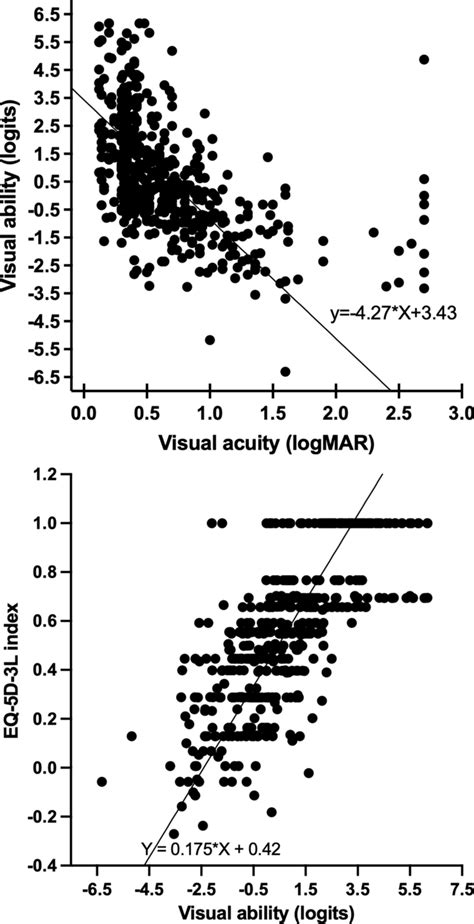 Left Graph Scatter Plot Showing The Variation In Visual Ability With