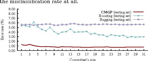 Figure 2 From Coevolutionary Multi Population Genetic Programming For