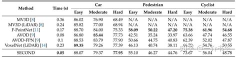 second sparsely embedded convolutional detection 知乎
