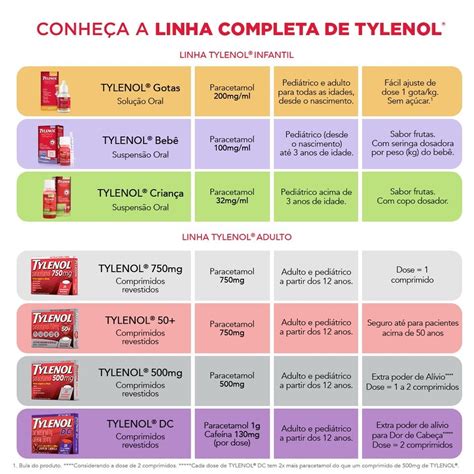 Tylenol Gotas Como Usar E Quais As Contraindicações