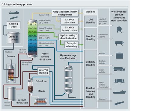Refinery Flow Chart