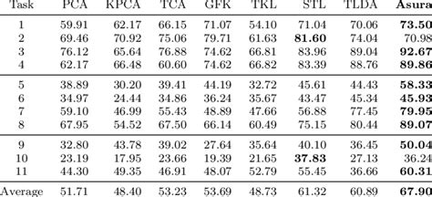 Comparison Of The Classification Accuracy With The Baselines Download Scientific Diagram