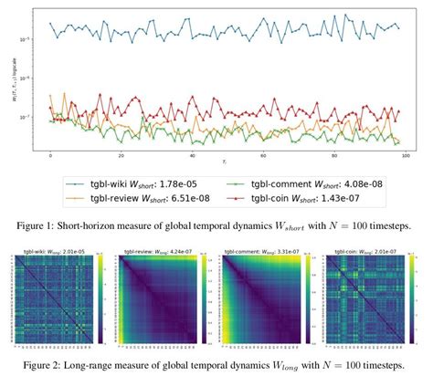 Michał Daniluk On Linkedin Neurips2023 Graphlearning Ai Ml Research