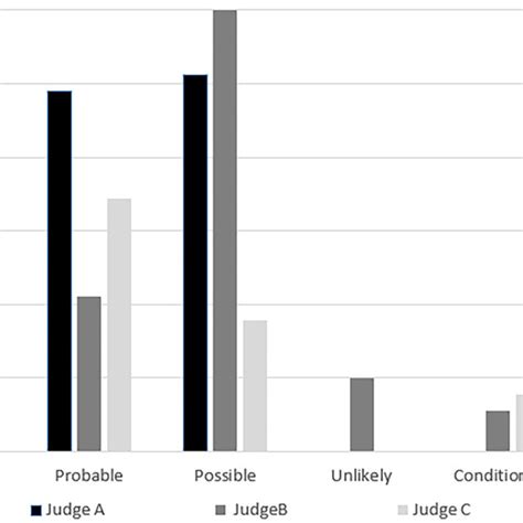 Distribution Of Causality Categories By Judges Using Who Judge A