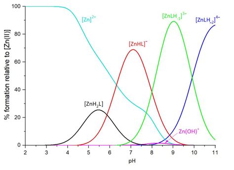 Representative Distribution Diagrams Znii Tot 04 Mm Zniil