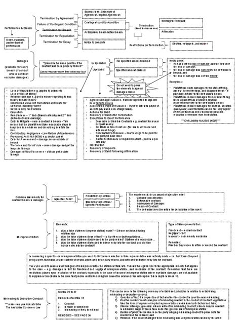 Contract Law Flow Chart