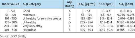 Interpretations Of The Aqi Values Classification Download Scientific