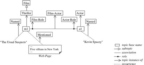 1 An Example Of A Topic Map Represented Graphically Download
