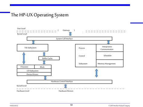 Ppt Understanding Hp Ux Process Management And Interprocess