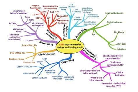 Using Mind Mapping In Research Methods To Achieve Impactful Outcomes