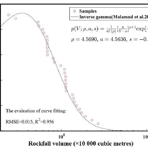 Size Probability Distribution Curve Fitted By The Inverse Gamma