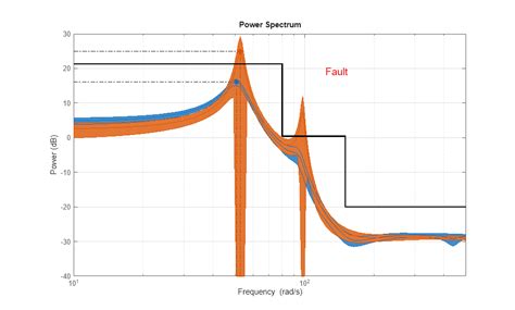 Fault Detection Using Data Based Models