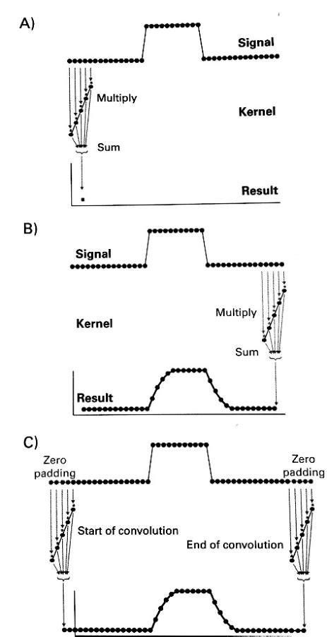 Steps To Perform A Convolution Process On A Signal A When