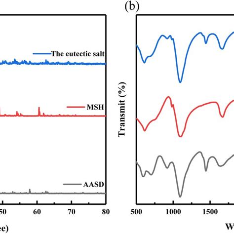 Dsc Result Of The Eutectic Salt Before And After Tests Download