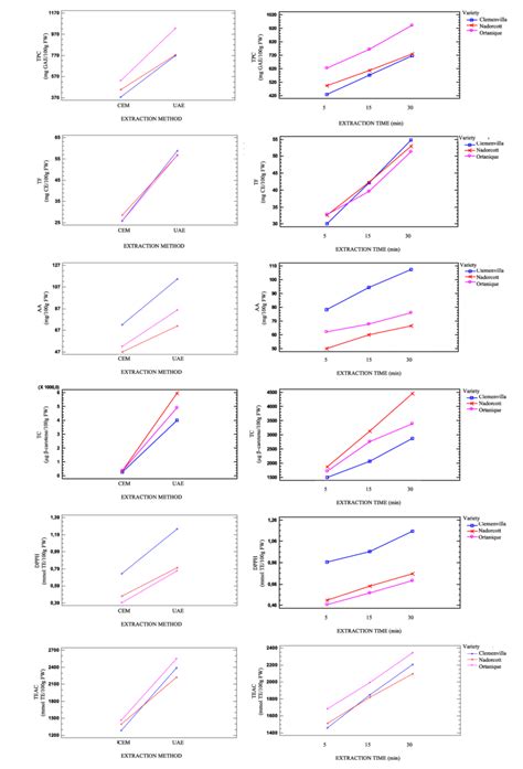 Variance Analysis Of Bioactive Compounds And Antioxidant Capacity Of