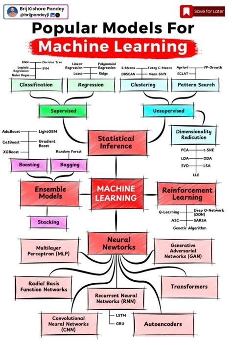Machinelearning Ai Datascience Techtrends Learningjourney Awais
