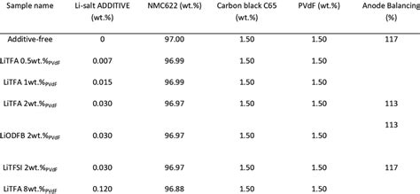 Slurry And Cathode Composition And Anodic Balancing For Pouch Assembling
