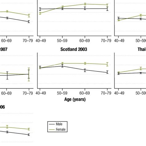 Mean Total Serum Cholesterol By Age Group And Sex In Seven Countries Download Scientific