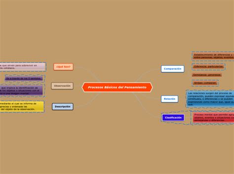 Procesos Básicos Del Pensamiento Mind Map Procesos Básicos Del Pensamiento Mind Map