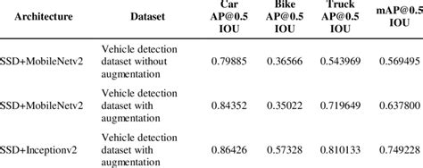 Performance Comparison Of Vehicle Detection Model Download Scientific Diagram