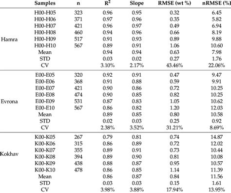 The Resulted Model Evaluation Metrics For Different Ranges Of Samples