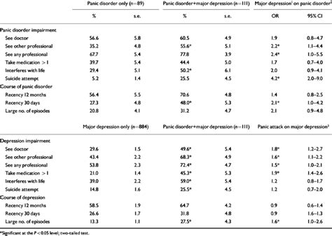 Of Lifetime Panic Disordermajor Depression Comorbidity With Lifetime