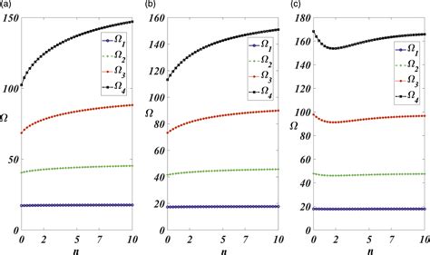 Free Vibrations Of Functionally Graded Porous Hanging And Standing Cantilever Beams Maen S