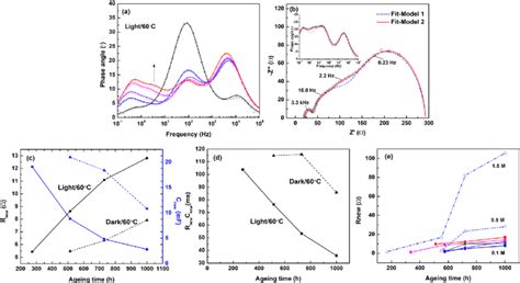 A Bode Phase Angle Plots Of Dsscs Containing 01 M Eim Aged Under