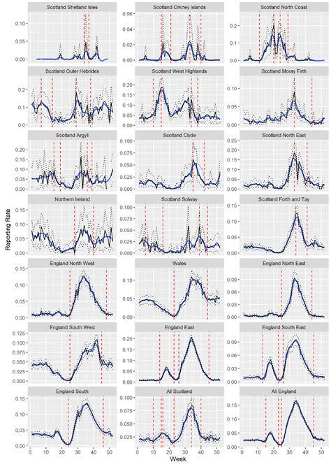 Appendix 2 Species Migration Timing Graphs Offshore Wind Birds On Migration In Scottish