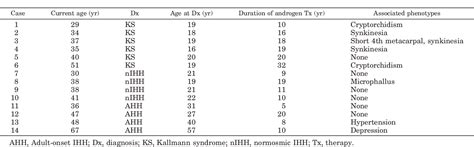 Table 1 From Acute Sex Steroid Withdrawal Reduces Insulin Sensitivity In Healthy Men With