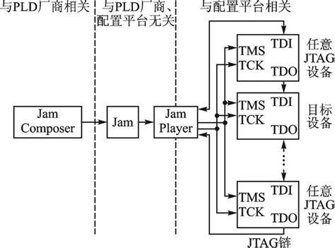 基于jtag接口实现arm的fpga在线配置 文档之家