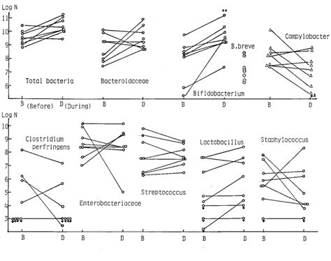 Effect Of Bacteriotherapy On The Faecal Flora Of Campylobacter