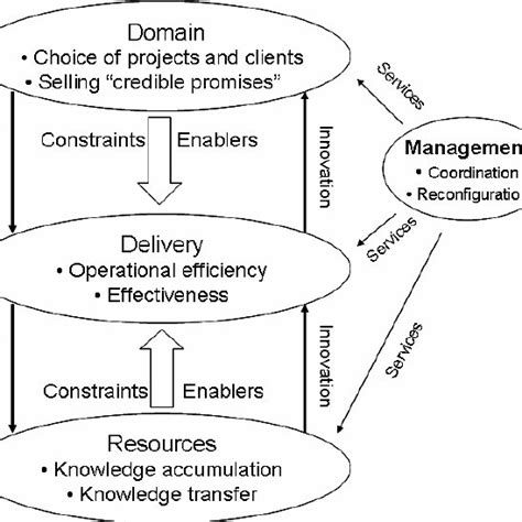 Operational Effectiveness Vs Strategic Positioning Modified From Download Scientific Diagram