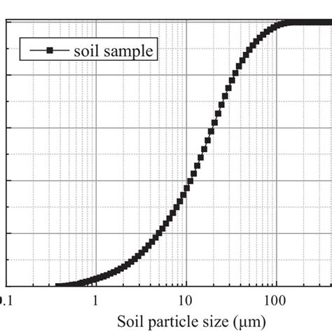 The Gradation Curve Of Soil Particle Size Download Scientific Diagram