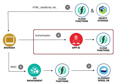 Authentication Of Users In Serverless Applications Niklas Heidloff