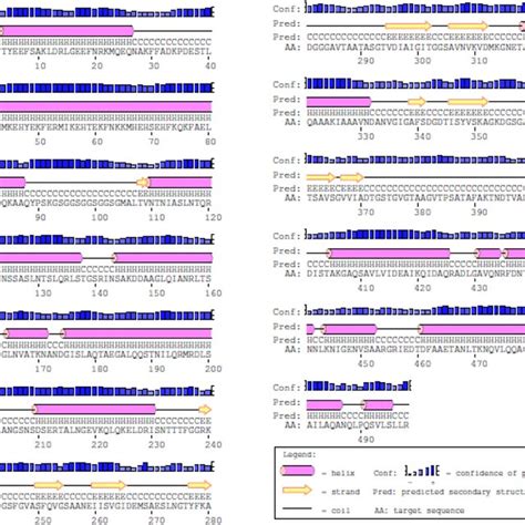 The Final 3d Structure Model Of Fusion Protein Construct Obtained By
