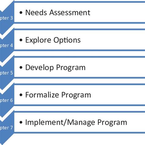 Recommended Program Management Process Download High Resolution Scientific Diagram