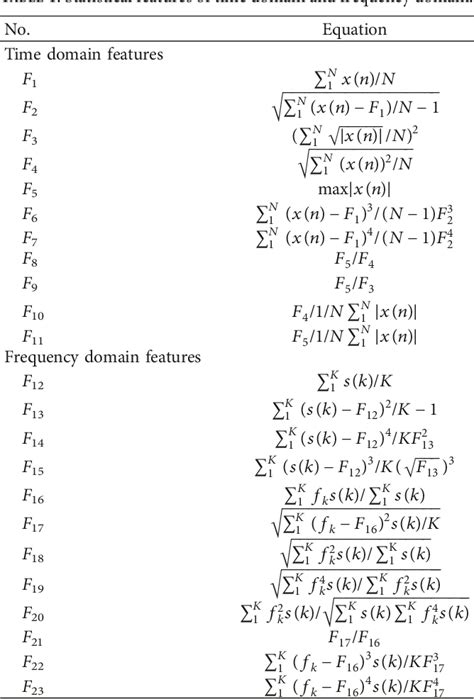 Table 1 From An Improved Bearing Fault Diagnosis Model Of Variational Mode Decomposition Based